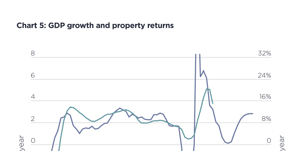 Chart 5: GDP growth and property returns by Residential Division ...