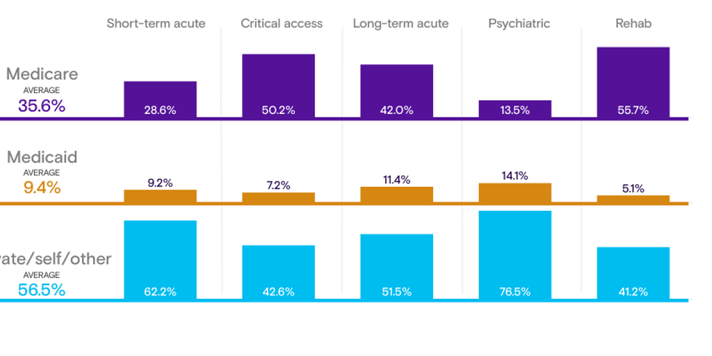 Payor mix - 4 hospital type by Definitive Healthcare - Infogram