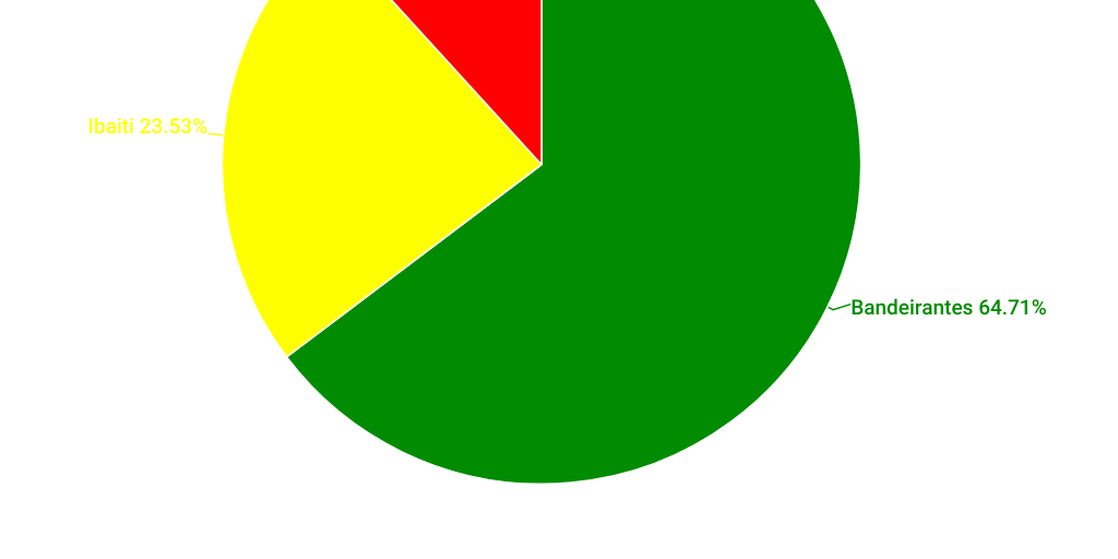 Copy: Pie Chart by Vitória Emanuella Machado Machado - Infogram