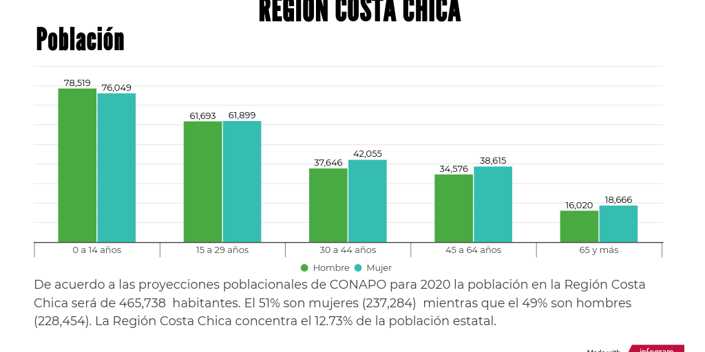 RegiÓn Costa Chica By Heidi Soto Acosta Infogram