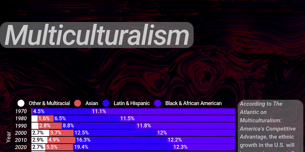 Copy: Composition II: Multiculturalism Infographic - Infogram