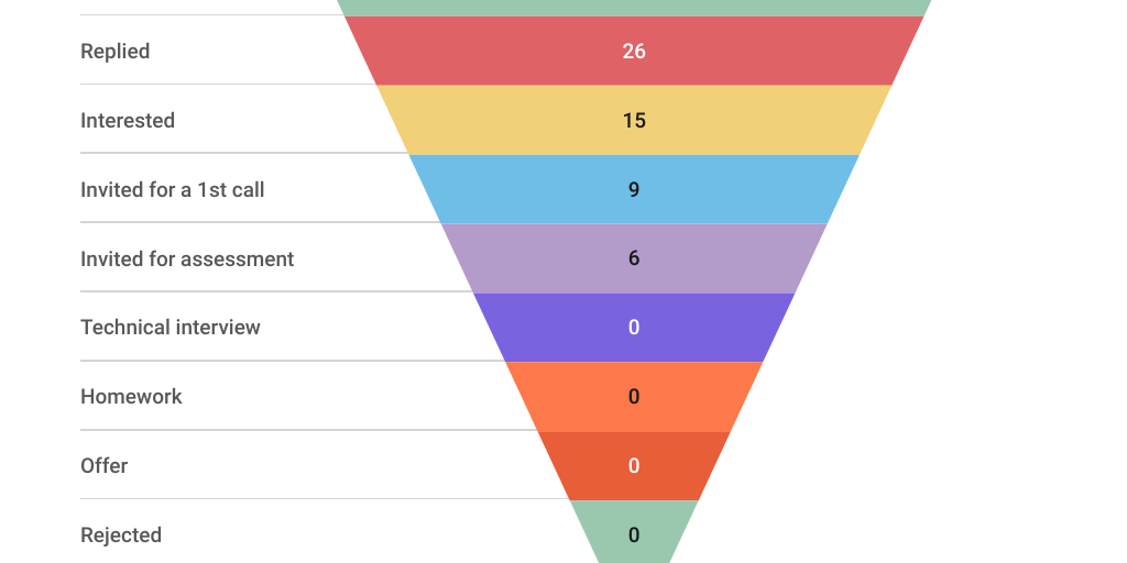 Copy: Funnel Chart by Jelena Brindic - Infogram