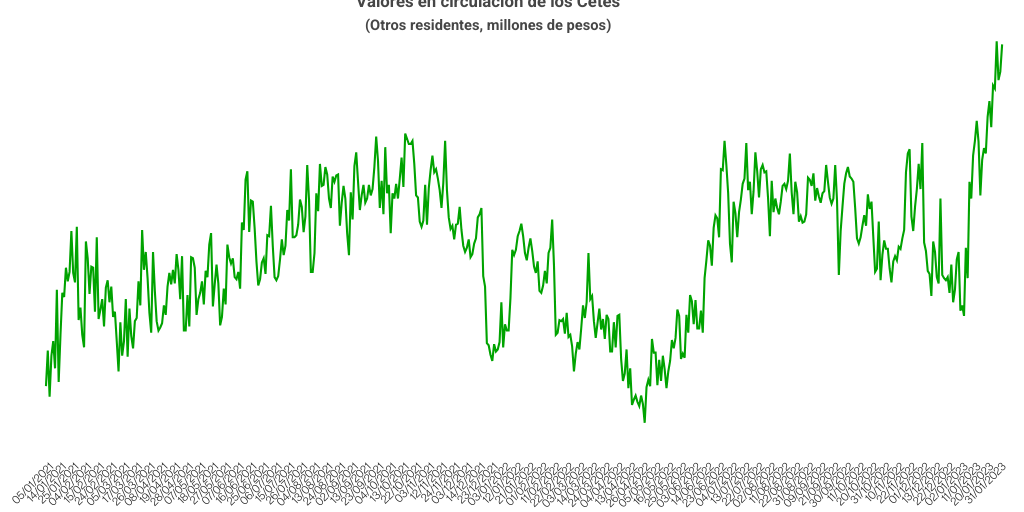 Valor en circulación de los Cetes 2023 - Infogram