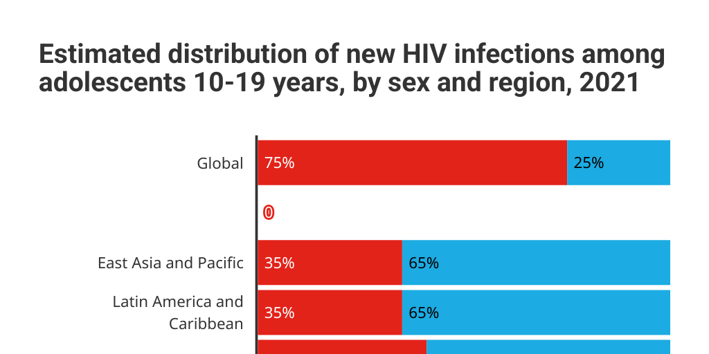 2022 Gender and HIV/AIDS - Chart 2 - Infogram
