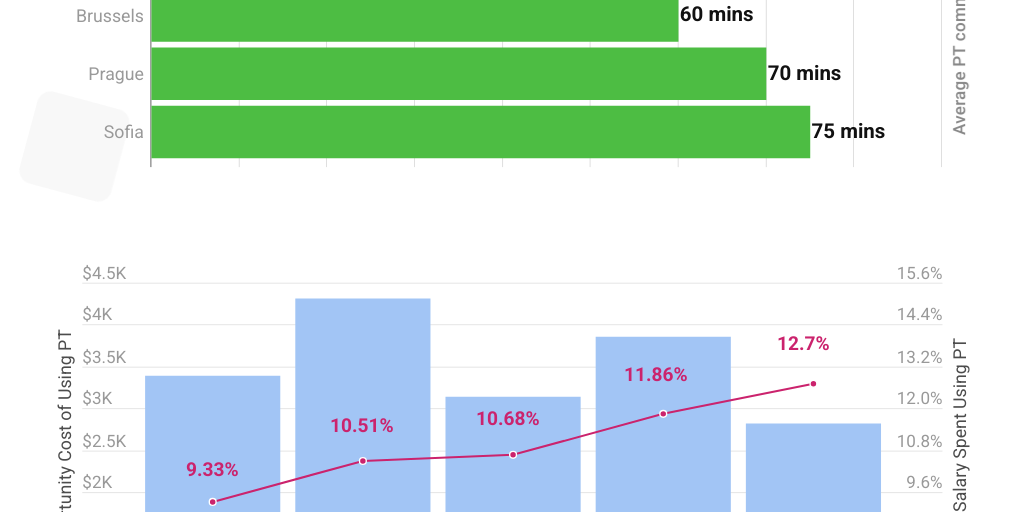 The Best Cities To Commute Via Public Transport - Infogram