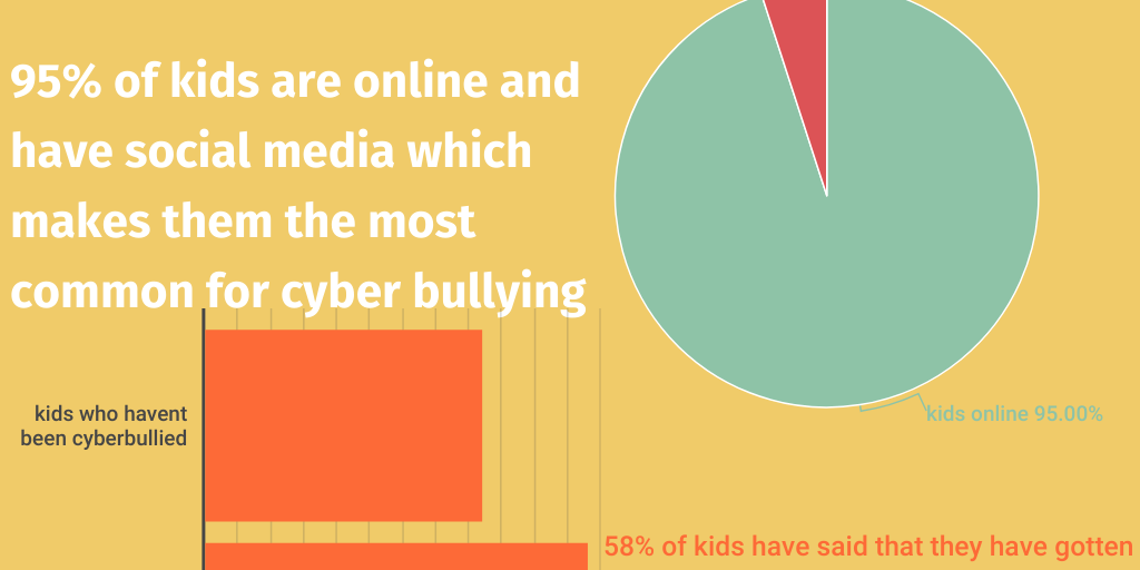 cyber bullying infographic by Haley Barth - Infogram