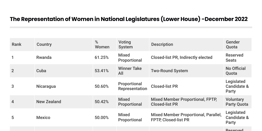 2022 International Women's Representation | Voting Systems | Quotas ...