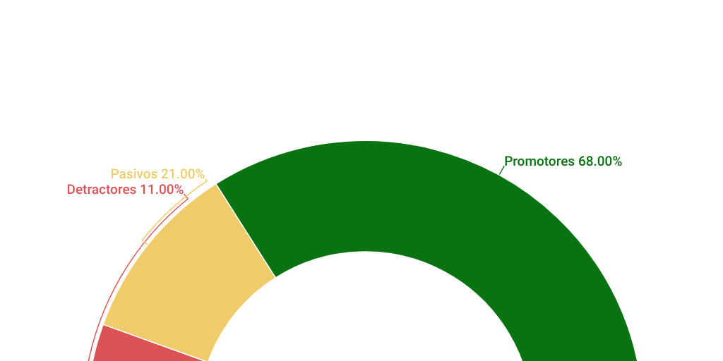 Semi circle Chart by Dan Salazar - Infogram