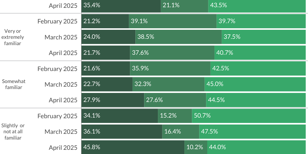 Databook Consumer Business Tariffs: May 2025 - Figure 5 by pymntsteam ...