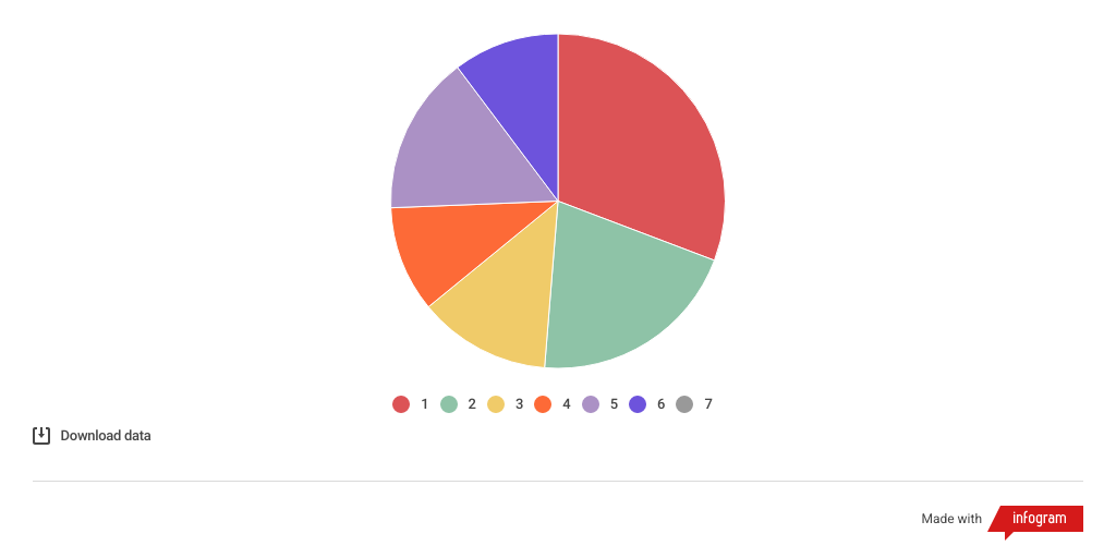 Gráfico circular - Infogram