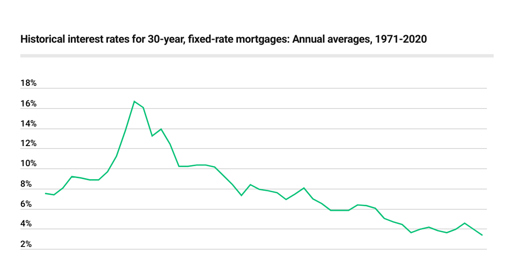Historical Interest Rates - 30 Year Fixed V2 by LTResearch - Infogram