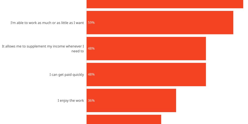Html Doordash The 6 Main Reasons That Dashers Choose To Earn Income