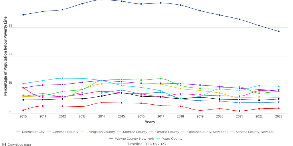 Poverty - People Living in Poverty (Line Graph) by ACT Rochester - Infogram