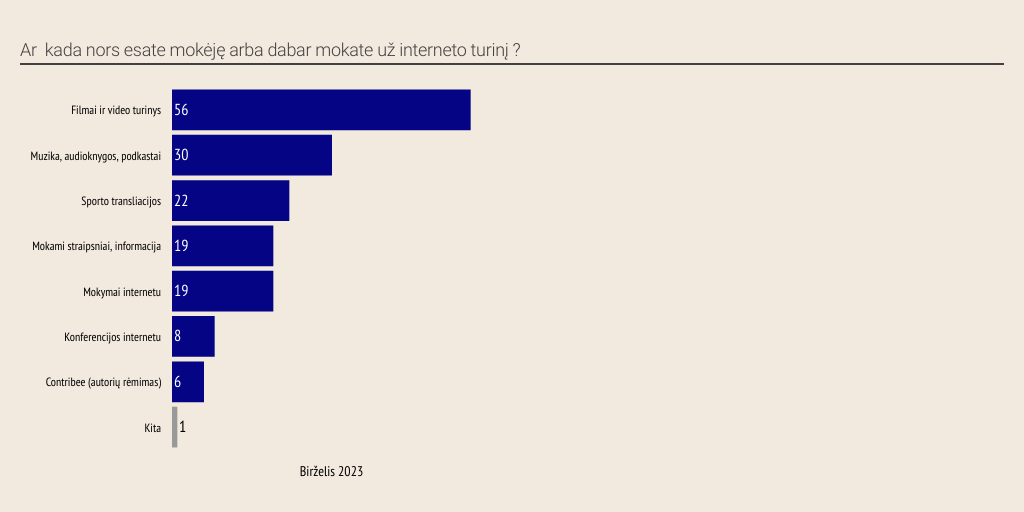 Mokamo turinio naudojimas 2023 by Delfi Lietuva - Infogram