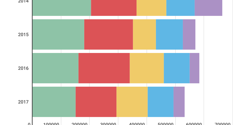 Bar Stacked Chart by Evelyn Choy - Infogram