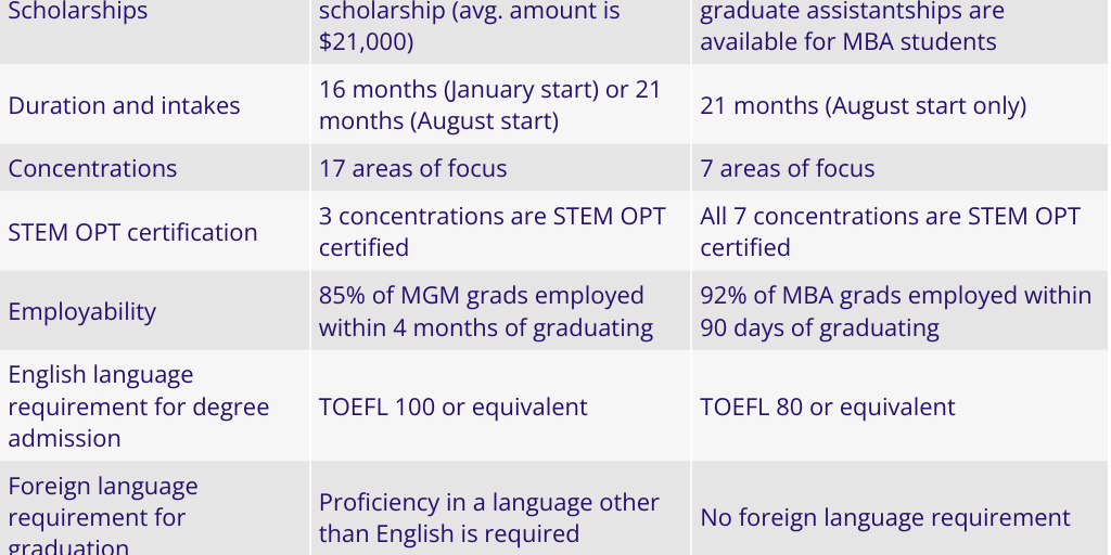 ASU MBA vs. MGM Comparison Chart - Infogram