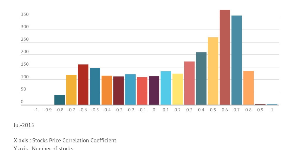 Correlation Histogram || DATAUNION by Lo LA - Infogram