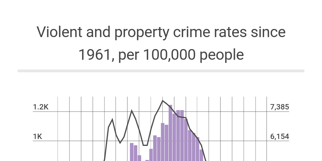 Crime rates over time - Infogram