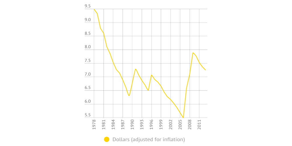 Minimum wage since 1978, adjusted for inflation by Ryan Teague Beckwith ...