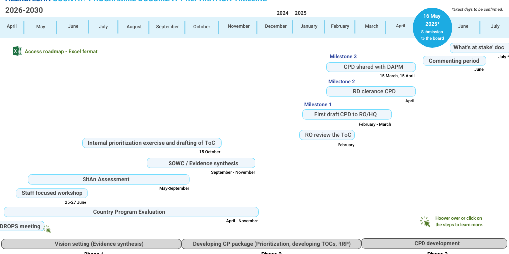 Azerbaijan CPD 2026-2030 Timeline 2025 version by Monica Serrano - Infogram