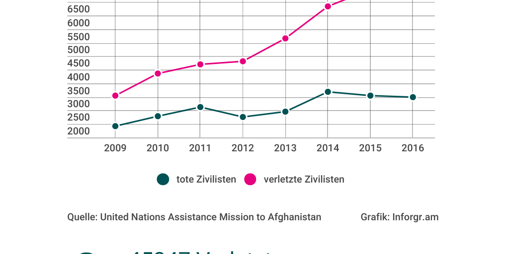 Afghanistan by Moritz Wichmann - Infogram