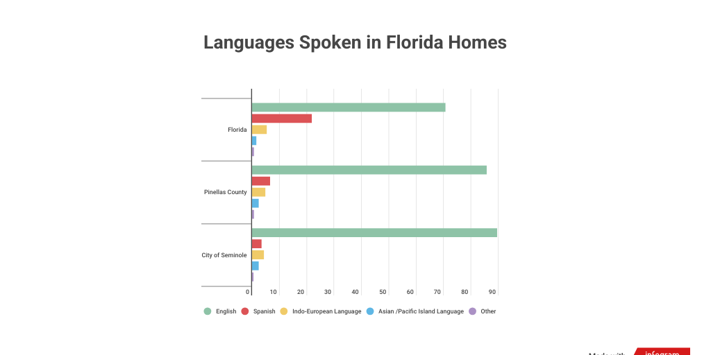 Languages Spoken in Florida Homes by Angela Porcelli - Infogram