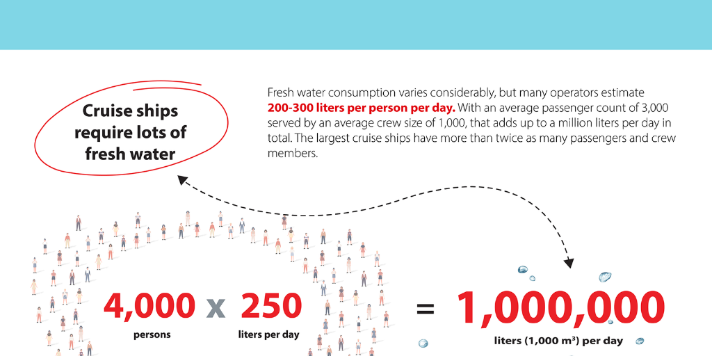 Infographic: Cruise ships and SWRO by Danfoss High Pressure Pumps ...