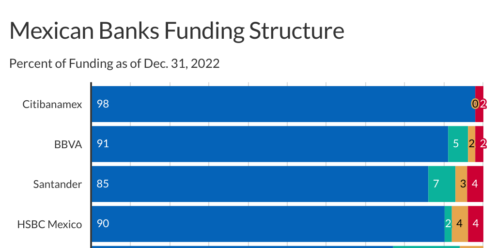 Mexican Bank Funding Structure - Infogram