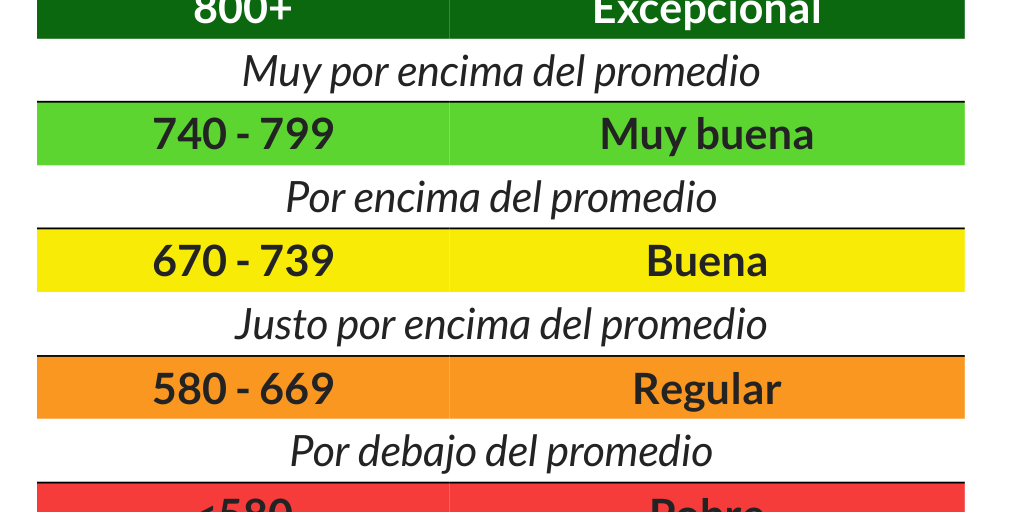 ESP: Bull- Tabla de puntaje crediticio - Infogram