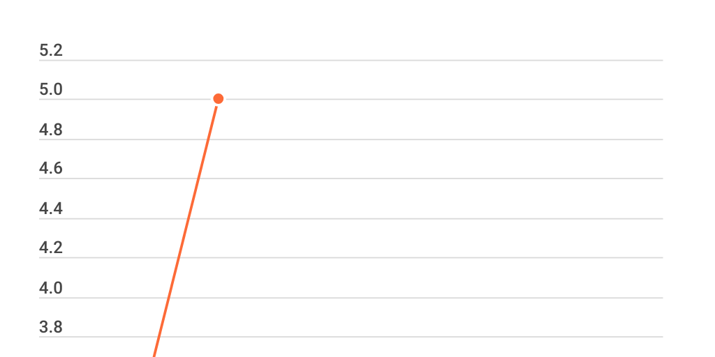 Gráfico de linha - Infogram