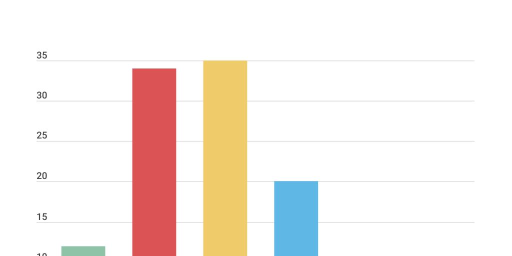 Column Stacked Chart By Miguel Angel Carmona Hernandez Infogram