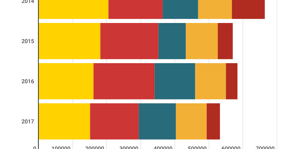 Bar Stacked Chart by Amanda Martins - Infogram