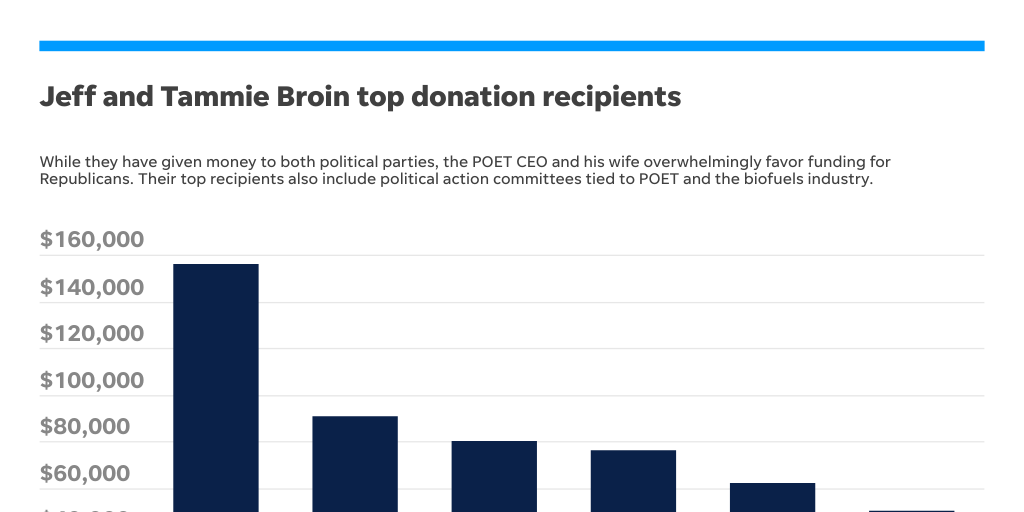 Top Jeff Broin political recipients - Infogram