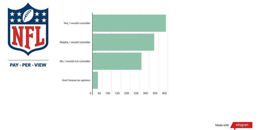 NFL PPV by Michael Sprague - Infogram