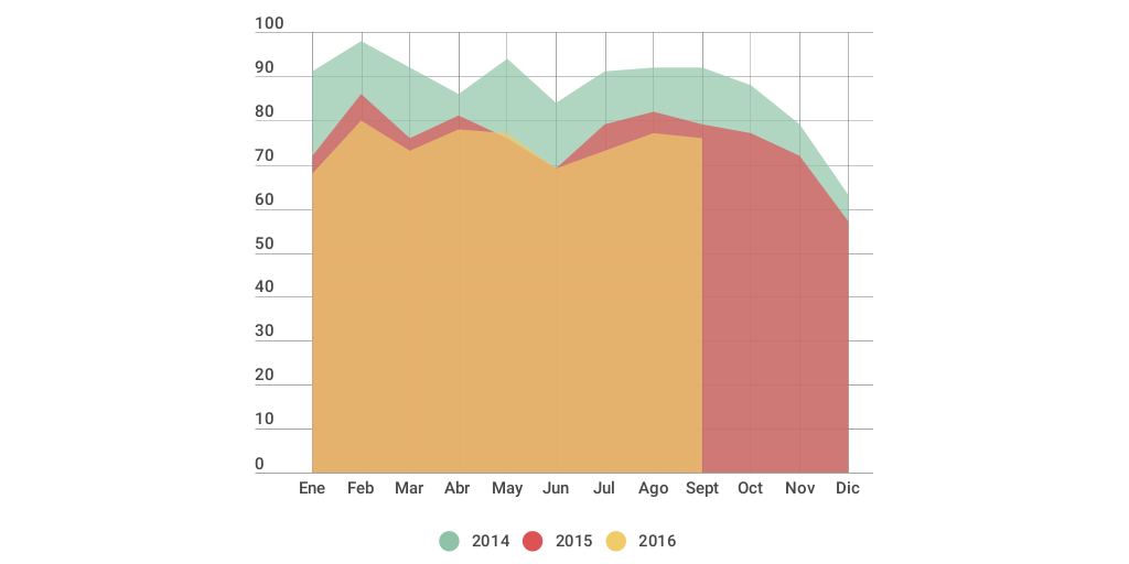 Charts BBVA by Andre Otálora - Infogram