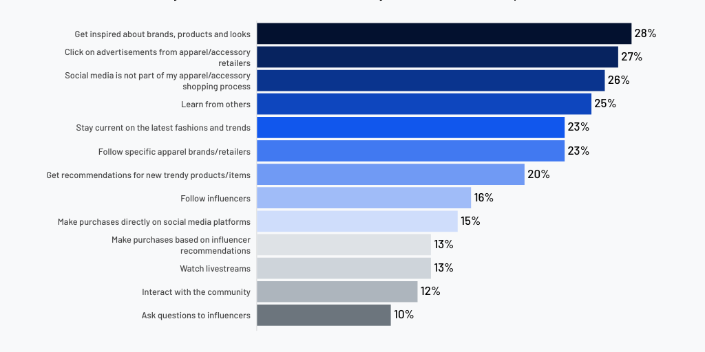 How do you use social media to influence your online fashion ...