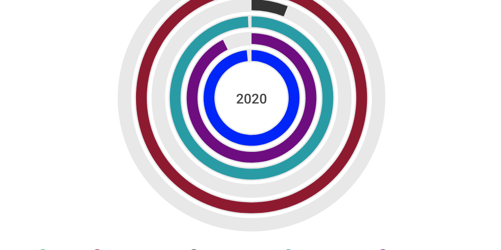 Radial Chart by Arys Salazar Pérez - Infogram