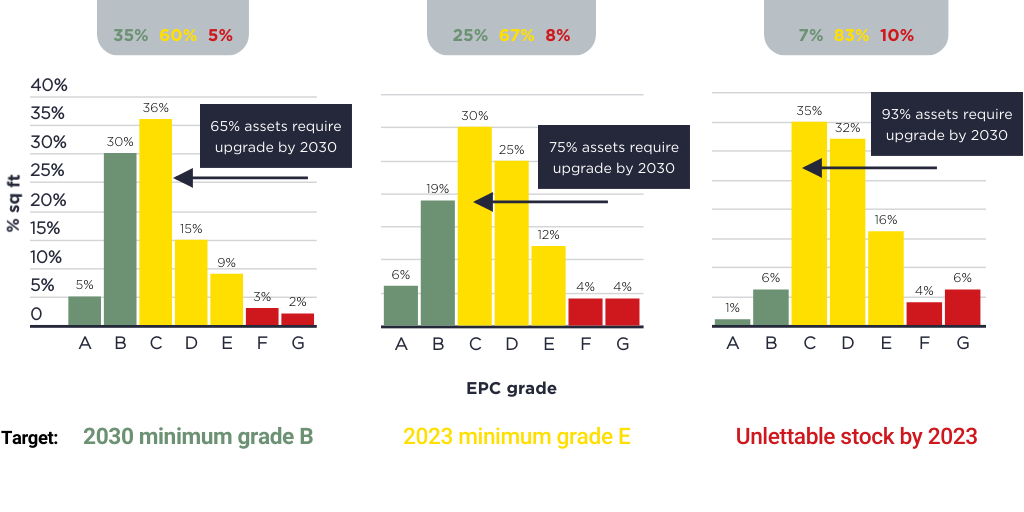 EPC grade by retail asset type (% of floorspace) - Infogram