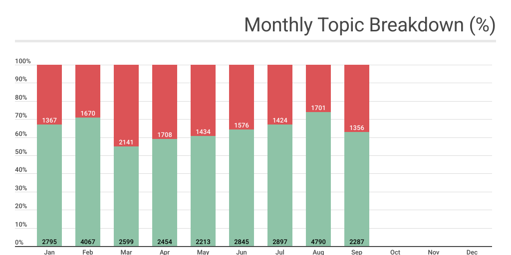 2023 Monthly Topic Breakdown - Infogram