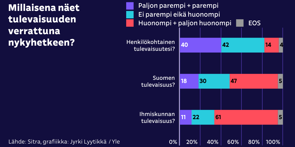 Millaisena näet tulevaisuuden verrattuna nykyhetkeen? - Infogram