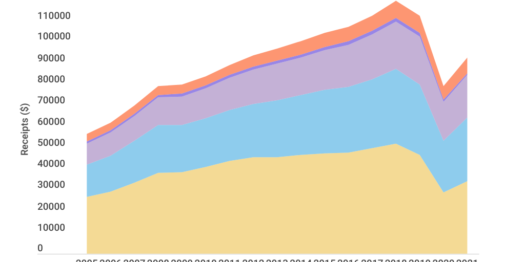 Column Stacked Chart - Chan Yin Kwan - Infogram