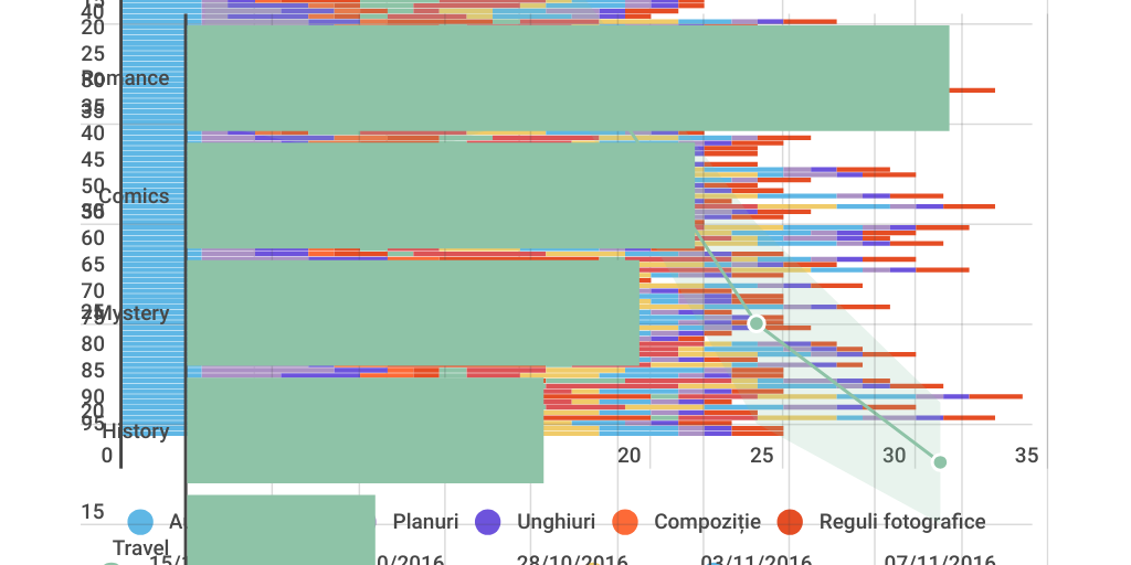 Bar Stacked Chart by licenta tos - Infogram