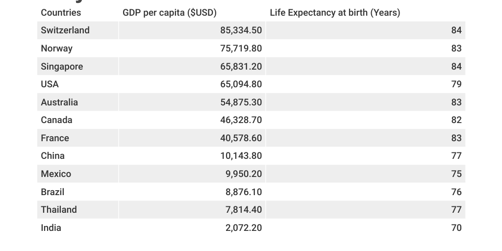 2019 GDP per Capita vs Life Expectancy by Hao Cheong - Infogram