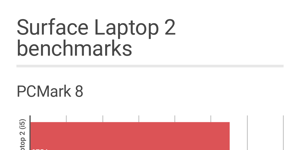 Surface Laptop 2 benchmarks by Ashleigh Allsopp - Infogram