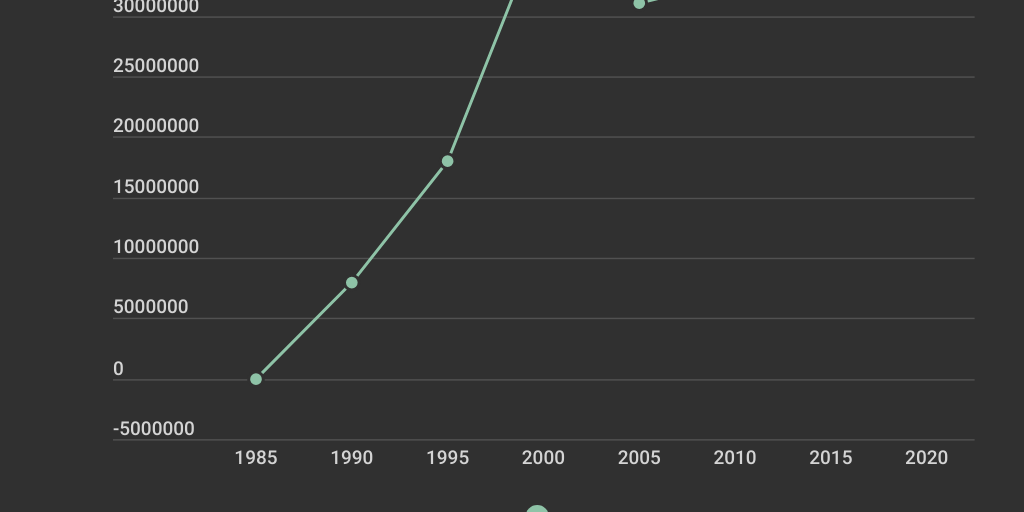 Line Chart by Sofia MURRA - Infogram