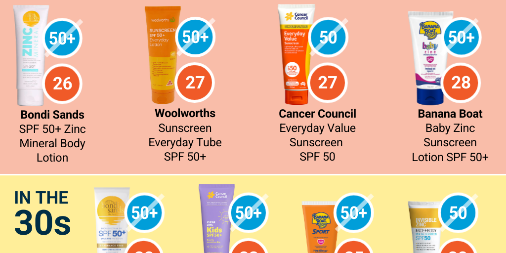 16 out of 20 sunscreens failed to meet their SPF50 claims by CHOICE ...