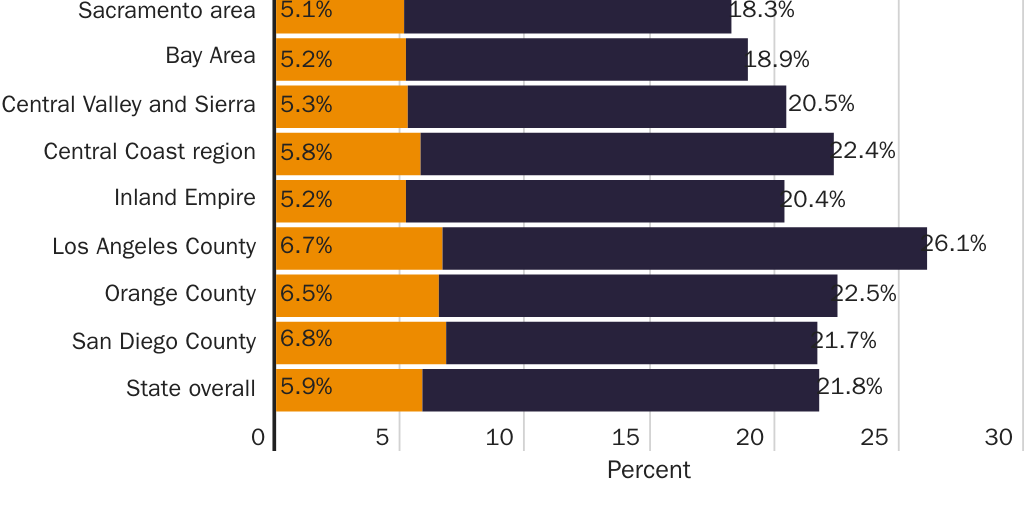 Figure 8: Poverty in California, poverty rate and deep poverty rate by ...