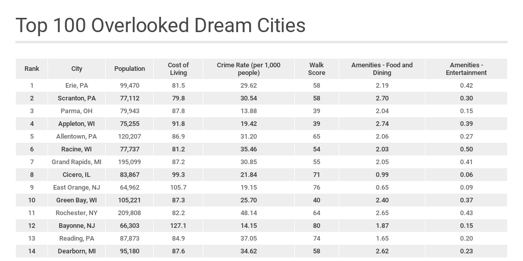 Top 100 Overlooked Dream Cities by GoodCall - Infogram