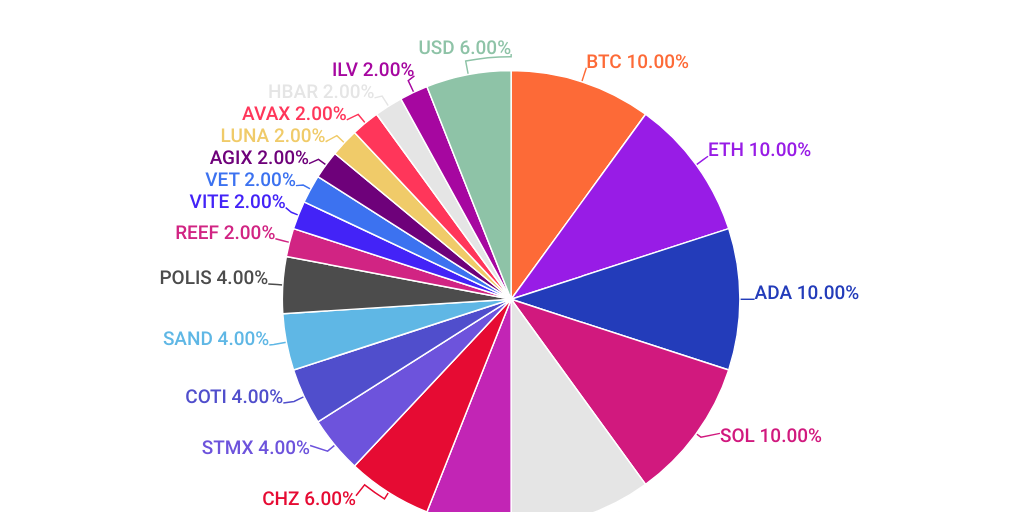 Pie Chart by Bruno Aquino - Infogram