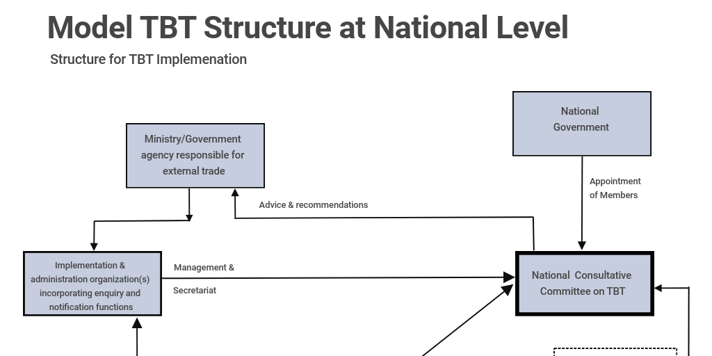 TBT Structure at National Level - Infogram